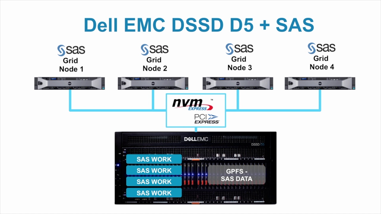 VIDEO: SAS Grid + DSSD D5 - GovCon Wire