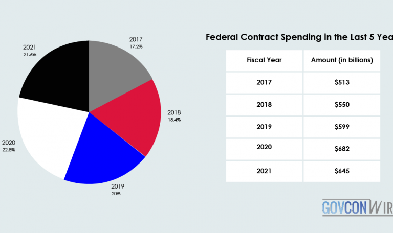 Federal Contract Spending in the Last 5 Years - GovCon Wire