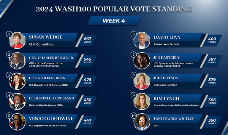 Government Officials Continue Gains in Wash100 Popular Vote Rankings as Industry Holds Top Spot ...