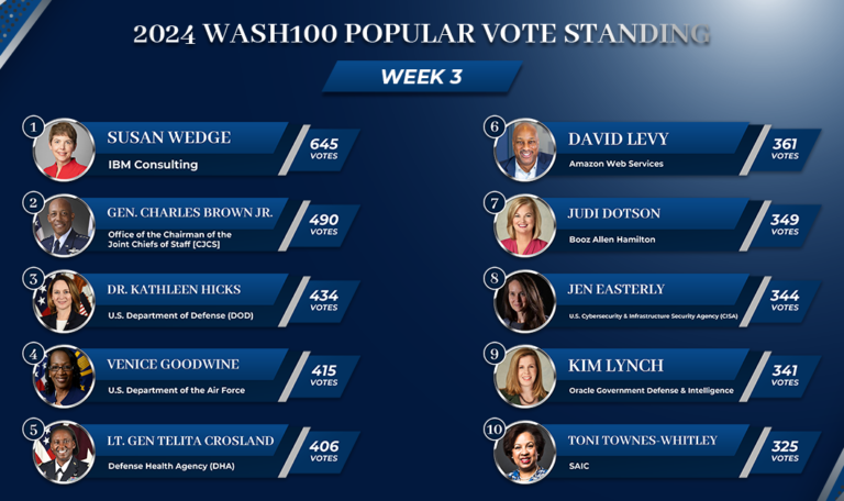Government Officials Make Headway in Week’s Wash100 Popular Vote ...
