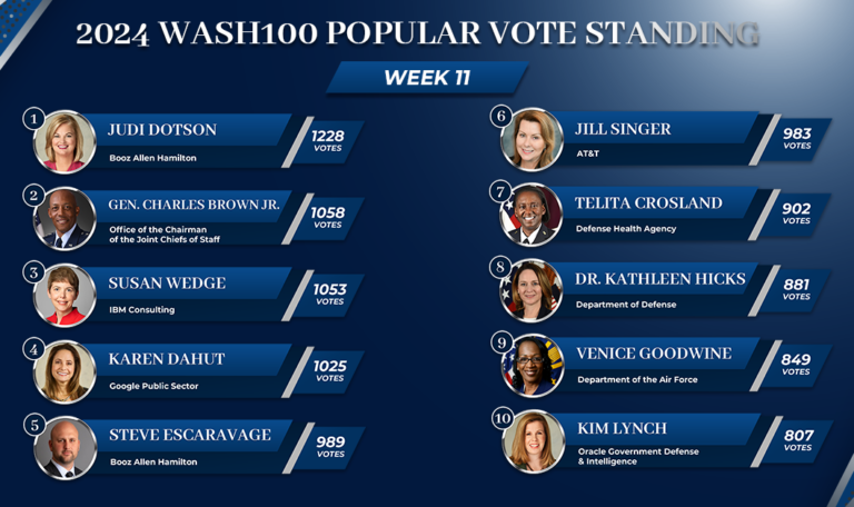 Record Vote Totals Continue & Booz Allen Resumes Dominance in Wash100 ...
